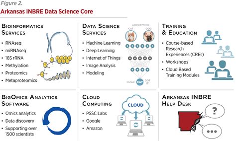 Data Science Core Arkansas Inbre