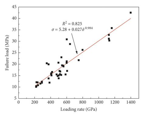 The Relationship Between The Failure Load And The Loading Rate Of All Download Scientific