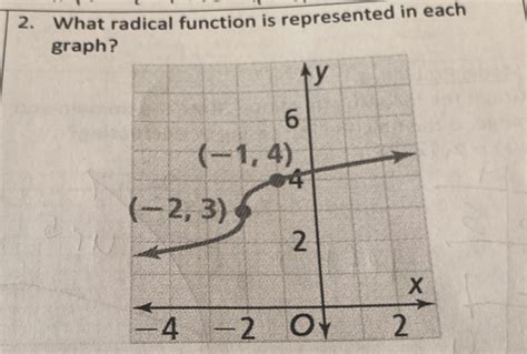 Solved What Radical Function Is Represented In Each Graph Algebra