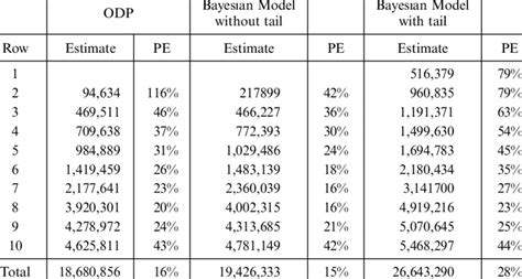 Estimates Of Outstanding Claims From The Bayesian Model And The Download Table