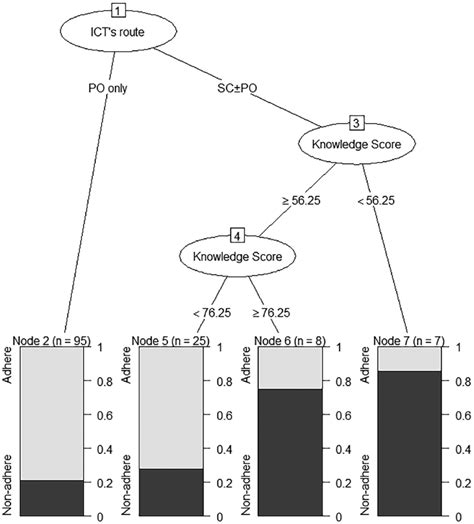 A Decision Tree On Factors Associated With Adherence To ICT Download Scientific Diagram