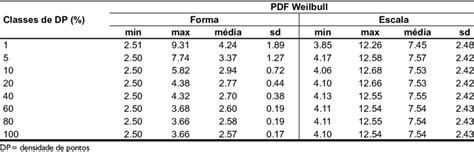 Scale And Shape Parameters Of The Pdf Weibull For The 55 Sample Plots Download Table