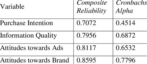 Composite Reliability And Cronbachs Alpha Download Scientific Diagram