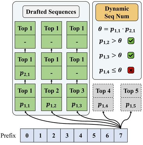 Duodecoding Hardware Aware Heterogeneous Speculative Decoding With Dynamic Multi Sequence