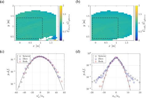 Eulerian Mean Velocity Fields Of The Discs A And Rods B For Q 1 Download Scientific
