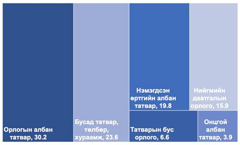 Улсын төсвийн зарлага энэ оны эхний 11 сард өмнөх жилийн мөн үеэс ₮6 их наядаар өсөв
