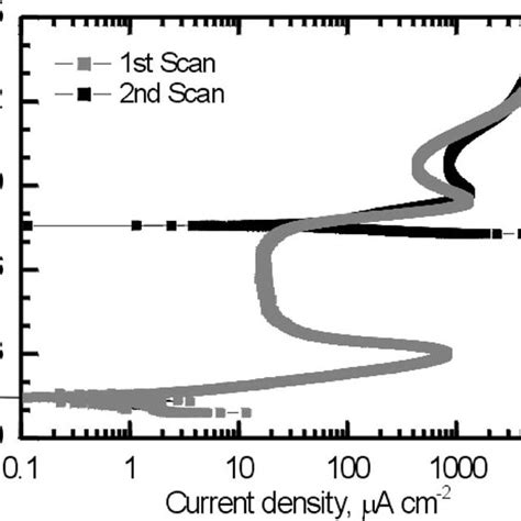 Anodic Polarization Behavior For Cu 08 Pt 02 Cu 075 Pt 025 Cu Download Scientific