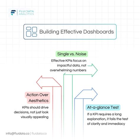 Bi Datadriven Dashboarddesign Kpisthatmatter Analytics Fluidata