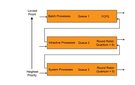 Preemptive Scheduling Cs Taleem