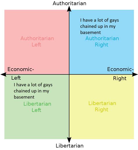 One Sentence Two Very Different Implications Rpoliticalcompassmemes