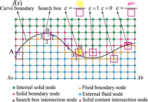 Schematic Diagram Of Curve Boundary Recognition Method Model Download Scientific Diagram