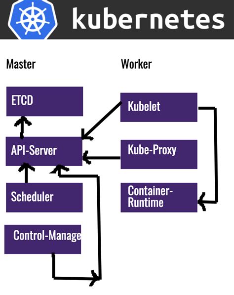 chapter 2 kuberenets k8s architecture by shivani singh devops deepdive medium