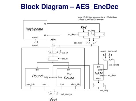 Ppt Modes Of Operation Of Block Ciphers In Fpga And Asic Design With