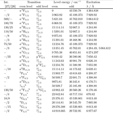 Lines Classified Via Laser Induced Fluorescence Download Table