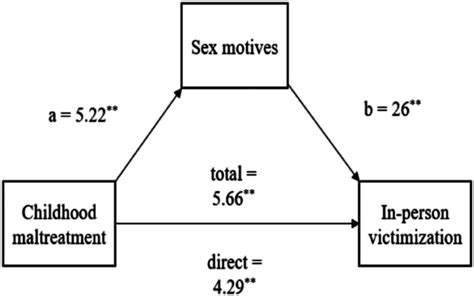 Predictors Of Revictimization In Online Dating Pmc