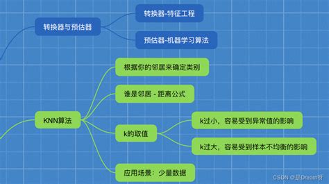 机器学习（八）：模型选择与调优鸢尾花案例增加k值调优 Csdn博客