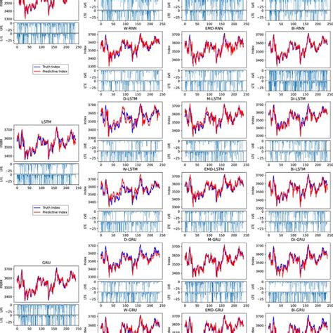 Fluctuation Of The Input And Output Series Of The Lstm Models