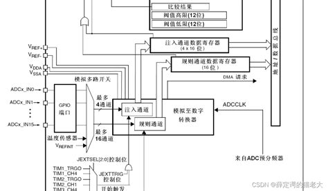 六、stm32学习 Adc 单通道与多通道 扫描模式与连续或单次转换stm32 Adc扫描模式 Csdn博客