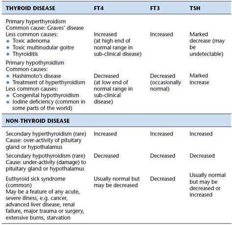 10 Tests Of Thyroid Function Thyroxine T4 Triiodothyronine T3