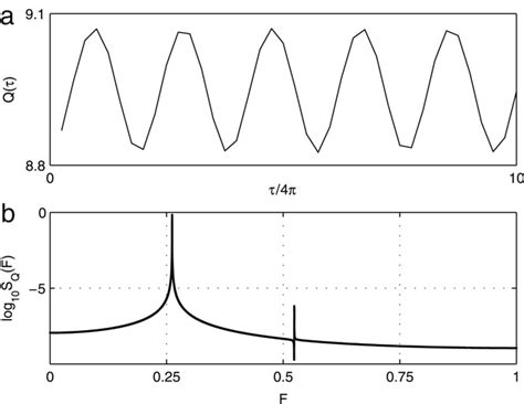 a plot of the interference function q τ versus continuous time τ