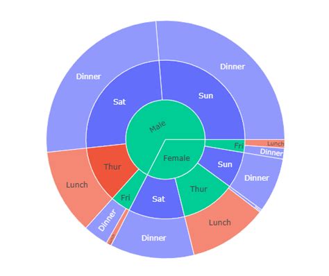 Some Useful Charts Can Be Used For Data Analysis With Python Code Part Ii By Zheming Xu Top