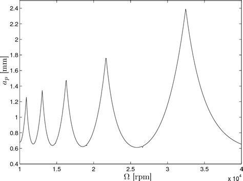 Figure 11 From Multi Criteria Optimization Procedure For High Speed Milling Semantic Scholar