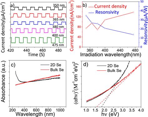 A Photoresponse Behavior Of 2d Se Based Photodetector In 01 M Koh