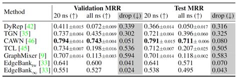 Temporal Graph Benchmark Towards Data Science