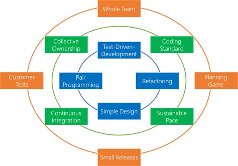 Understanding Extreme Programming