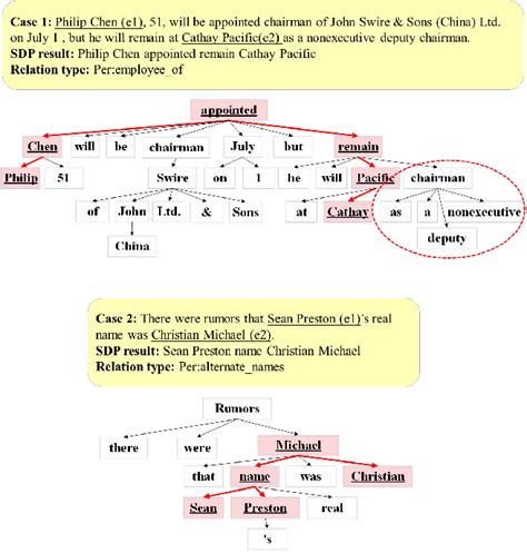 Figure 1 From A Graph Convolutional Network With Multiple Dependency
