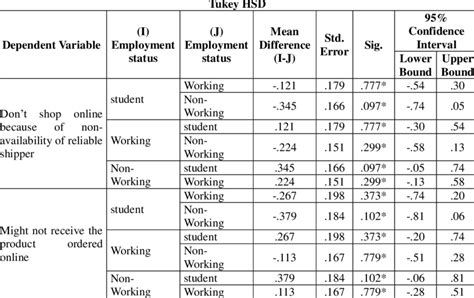 table showing post hoc comparison multiple comparisons download table