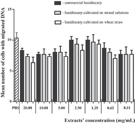 Genotoxic Potentials Of Basidiocarp Extracts From A Commercial