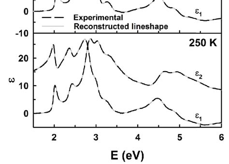 Comparison Of Data Dashed Lines And Reconstructions Solid Lines Of
