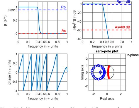 Figure 3 From Digital Iir Filter Design Using Bilinear Transformation