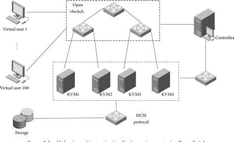 Figure 5 From Dynamic Server Cluster Load Balancing In Virtualization