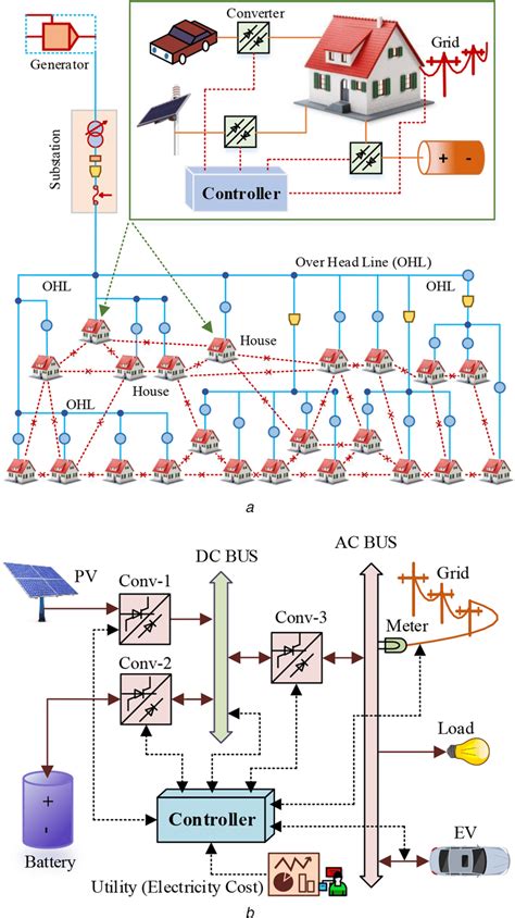 Ems Architecture And Their Deployment Across The Power Distribution Download Scientific Diagram