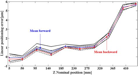 Linear Positioning Errors Mean Unidirectional And ± Two Unidirectional