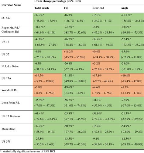 Corridor Specific Safety Effect Estimation Download Scientific Diagram