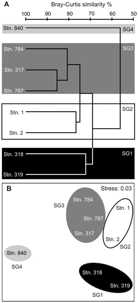 A Dendrogram B Multidimensional Scaling Mds Plot Download