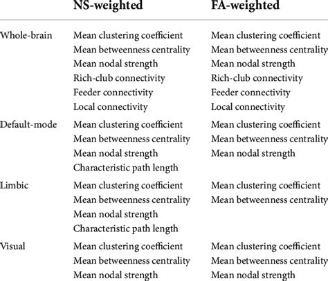 Metrics Used In The Analysis For Each Network Download Scientific Diagram