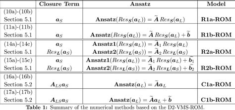Table 1 From Residual Data Driven Variational Multiscale Reduced Order Models For Parameter