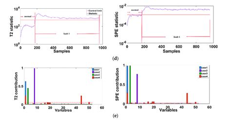 Te Process Fault Diagnosis Result A Case 1 Fault Detection Result