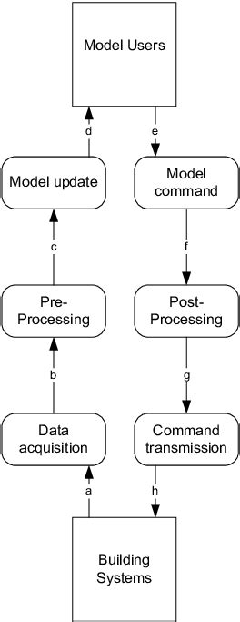 8 A Conceptual Overview Of Data Flows Between Model And Building Systems Download Scientific