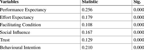Kolmogorov Smirnov Normality Test Results Download Scientific Diagram