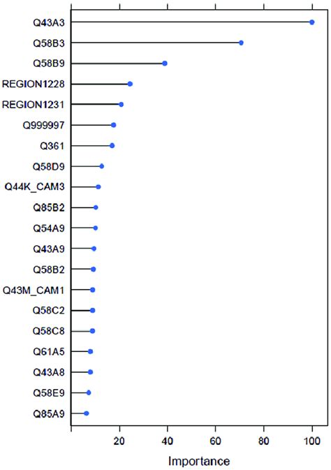 Variable Importance Using Gradient Boosting Machines Gbm Download