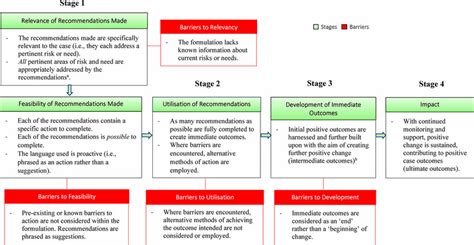 Logic Model Operationalising The Process By Which Formulation Download Scientific Diagram