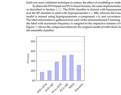 the composite activity recognition accuracies using ensemble classifier