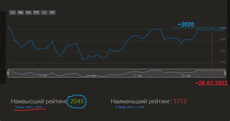 Rating Chart Does Not Show Rating Extrema Of The Day · Issue 10764