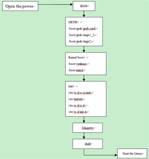Linux操作系统的启动过程linux操作系统的一般启动过程 Csdn博客 Linux操作系统的启动过程linux操作系统的一般启动过程 Csdn博客