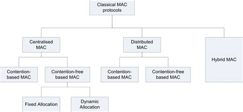 A Classic Classification Of Mac Protocols In A Typical Wireless Network